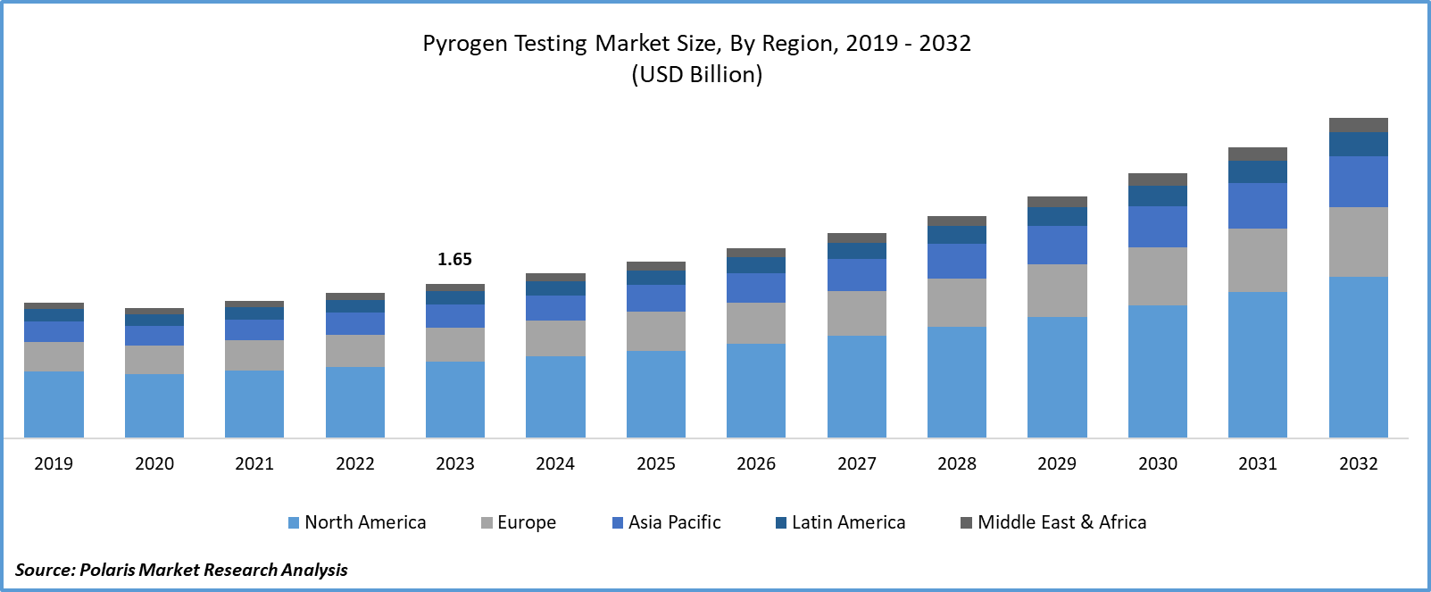 Pyrogen Testing Market Outlook, Growth Drivers, Report 2024-2032
