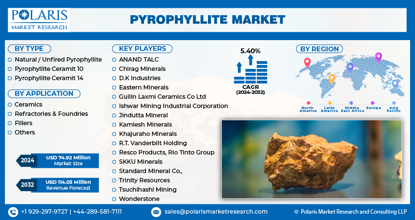 Pyrophyllite Market Size, Share and Analysis Report to 2032