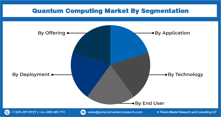 Quantum Computing Market Size & Trends, 2024-2032