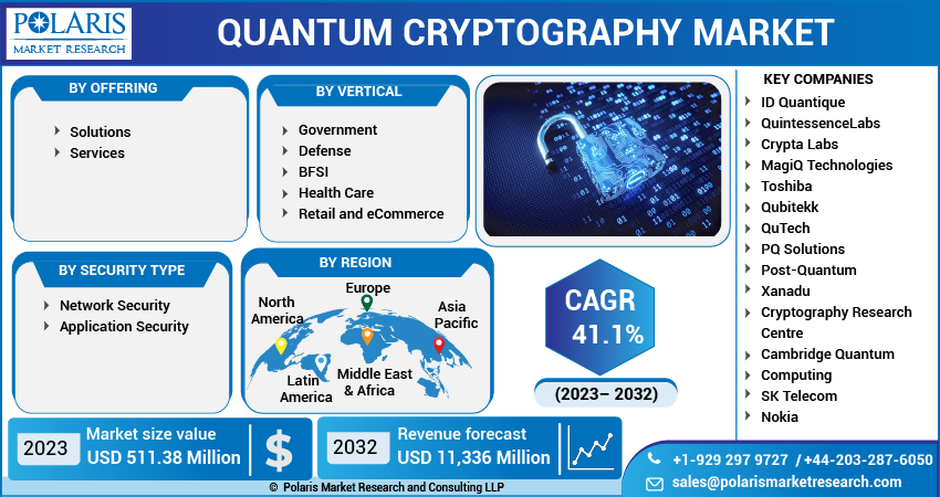 Quantum Cryptography Market Size and Demand | Forecast 2032