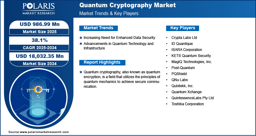 Quantum Cryptography Market Size | Industry Report, 2034