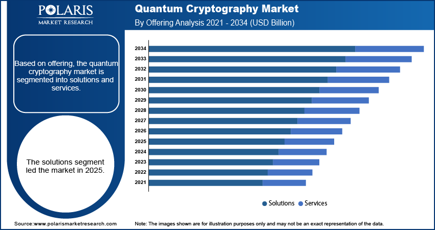 Quantum Cryptography Market Trend 2026 | Report by 2034