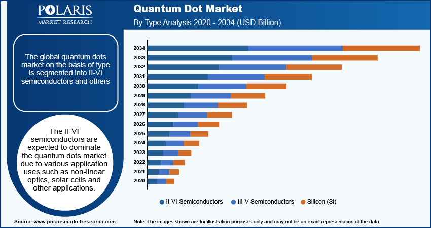 Quantum Dot Market Size, Share & Forecast Report, 2034
