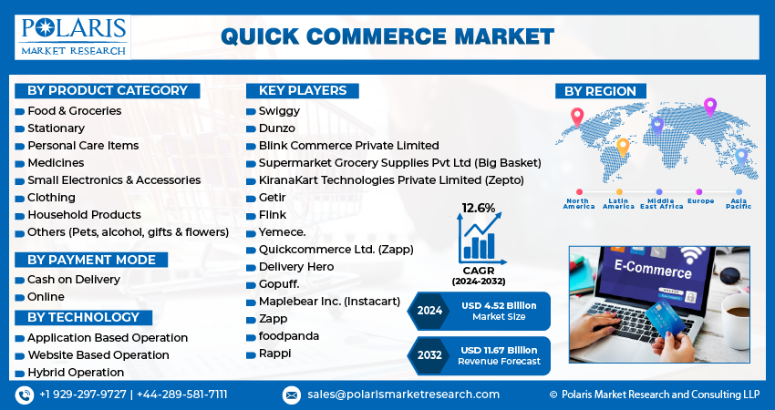 Quick Commerce Market Analysis Report Share, Size, 2032