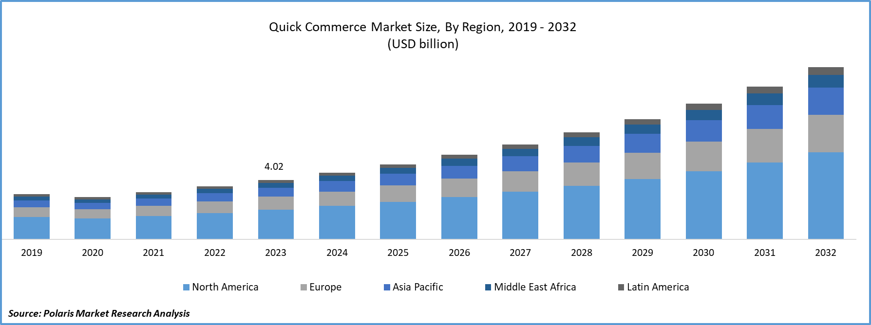 Quick Commerce Market Analysis Report Share, Size, 2032
