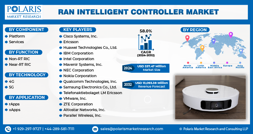 RAN Intelligent Controller Market Size & Growth Report, 2032