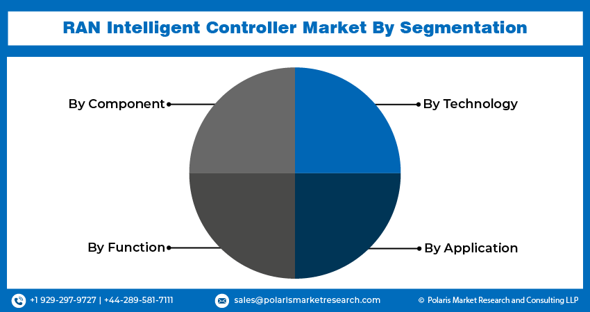 RAN Intelligent Controller Market Size & Growth Report, 2032