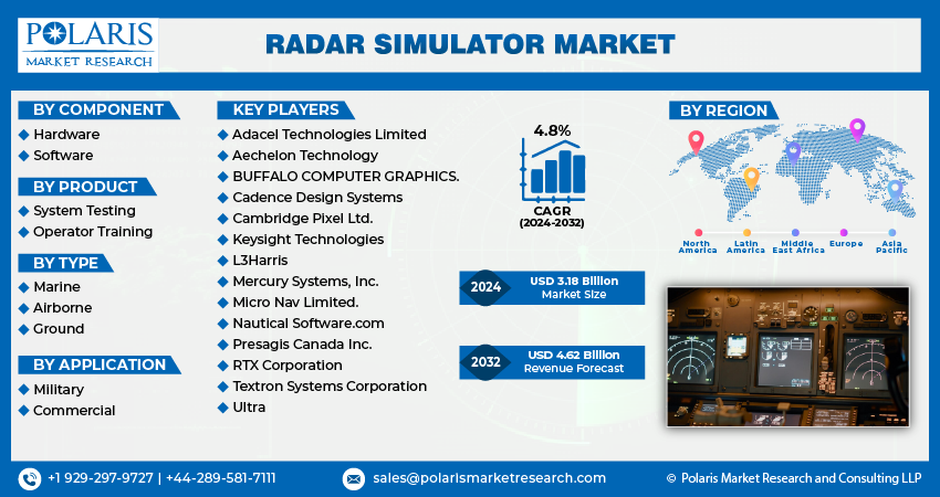 Radar Simulator Market Share, Analysis, Trends Report, 2032