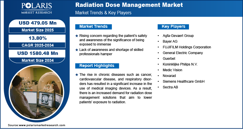 Radiation Dose Management Market Size, Growth Report, 2034