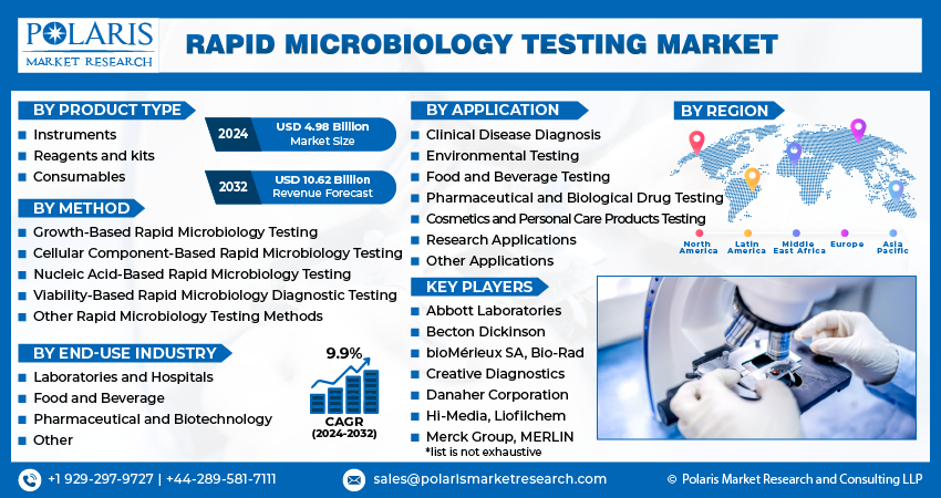 Rapid Microbiology Testing Market Share, Size, Forecast 2024-2032