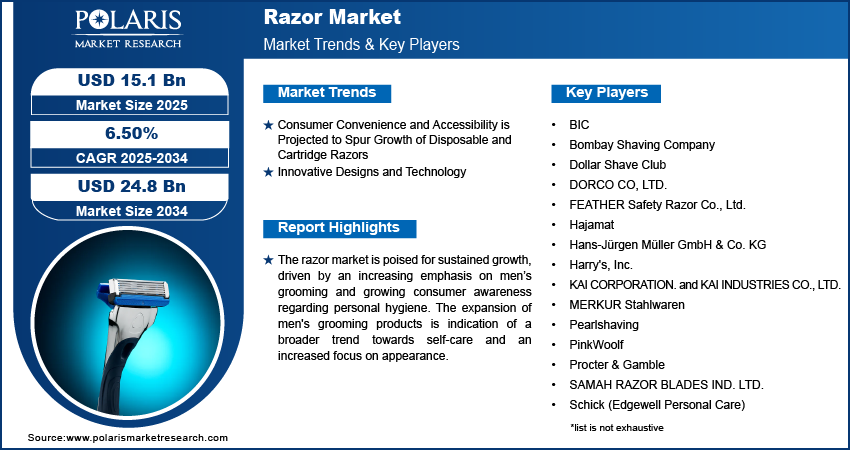 Razor Market Size, Share & Industry Report 2034