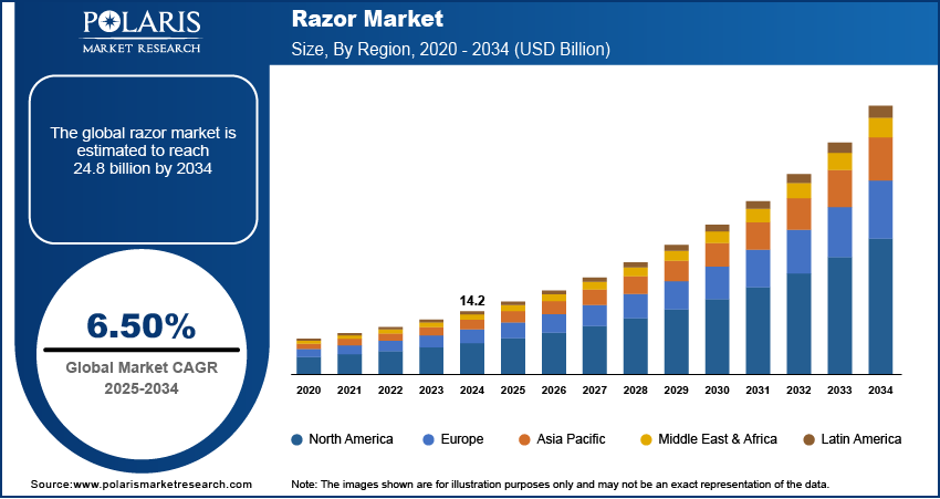 Razor Market Size, Share & Industry Report 2034