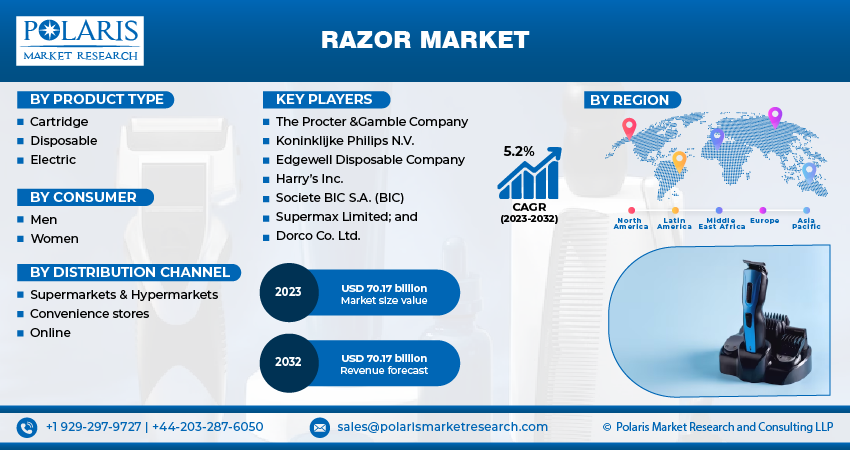 Global Study on Razor Market Size, Share, Growth Report Forecasts to ...