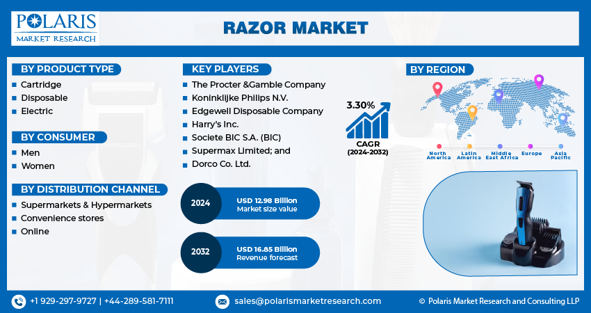 Global Study on Razor Market Size, Share, Growth Report Forecasts to ...