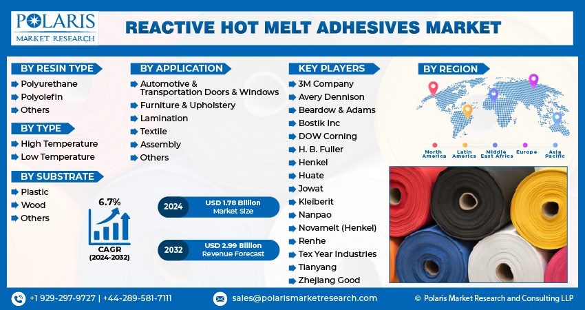 Reactive Hot Melt Adhesives Market Outlook & Research Report 2032
