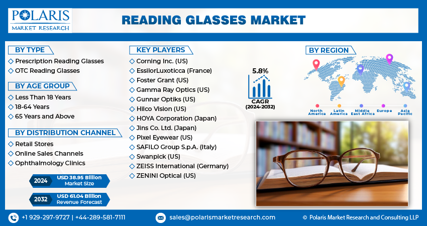 Reading Glasses Market Size, Share, Global Analysis Report, 2024-2032