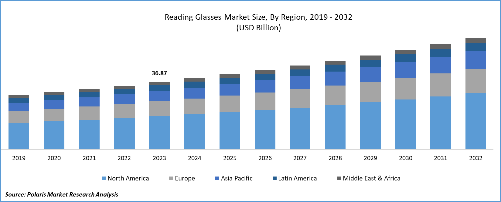 Reading Glasses Market Size, Share, Global Analysis Report, 2024-2032