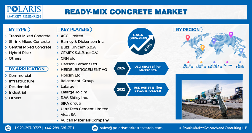 Ready-Mix Concrete Market Size, Analysis Report 2032
