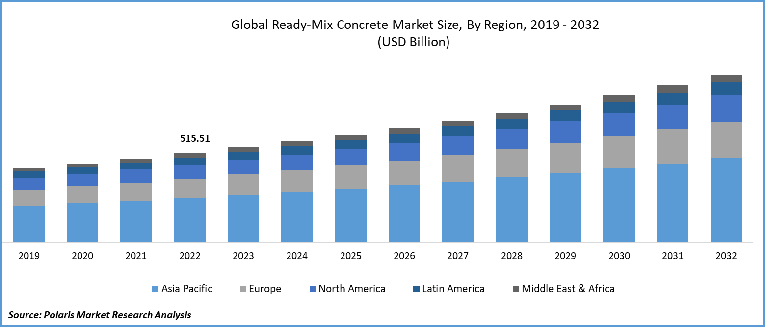 Ready-Mix Concrete Market Size, Analysis Report 2032