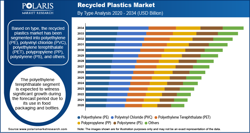 Recycled Plastics Market Size Share & Report, 2025 - 2034
