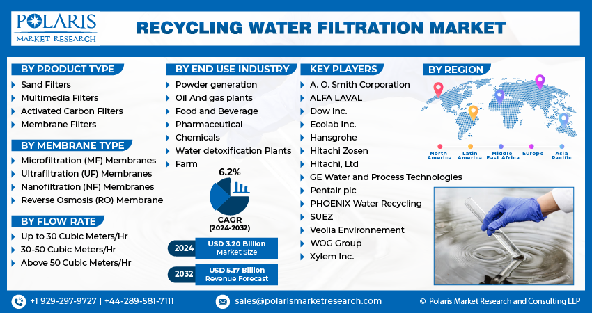 Global Recycling Water Filtration Market Industry Growth, Report | 2032