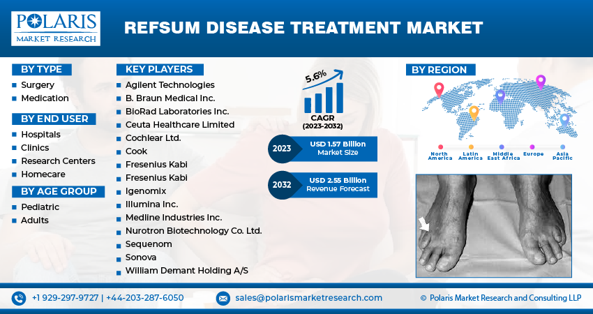 Refsum Disease Treatment Market Growth Analysis Report 2032