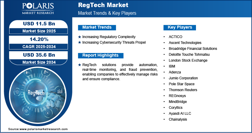 RegTech Market Size, Share & Growth Forecast 2025-2034
