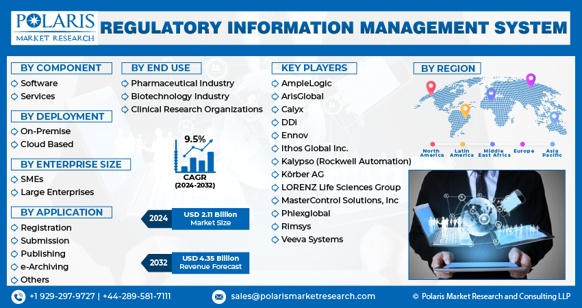 Regulatory Information Management System Market Size, 2024-2032