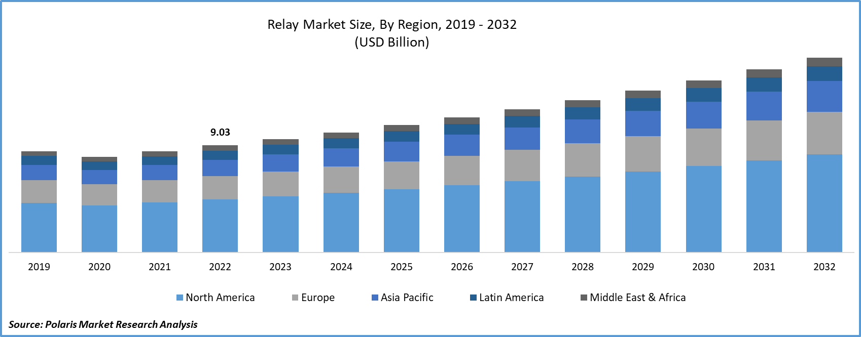 Relay Market Size, Share & Growth Report, 2032