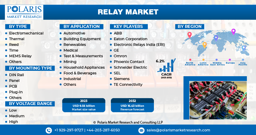 Global Relay Market Size, Share, Forecast Report 2024-2032