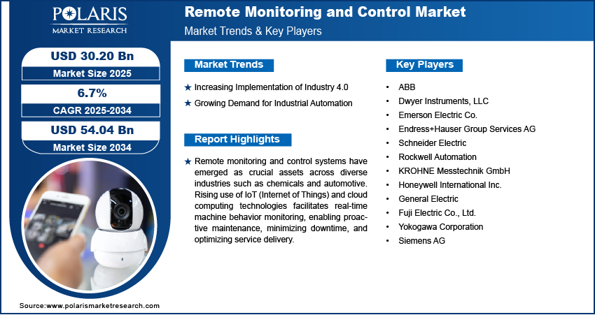 Remote Monitoring and Control Market Revenue Report by 2034