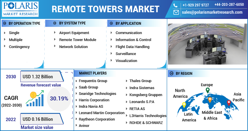 Remote Towers Market Size & Share Global Analysis Report, 2022-2030