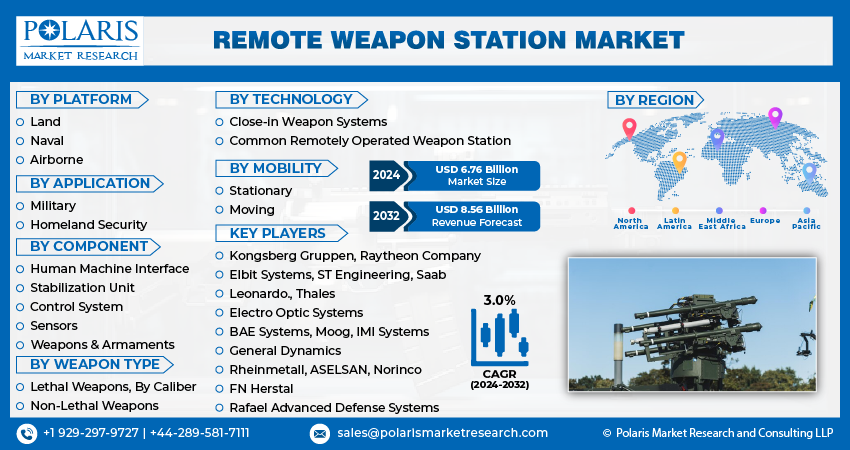 Remote Weapon Station Market Share, Size | Forecast 2032
