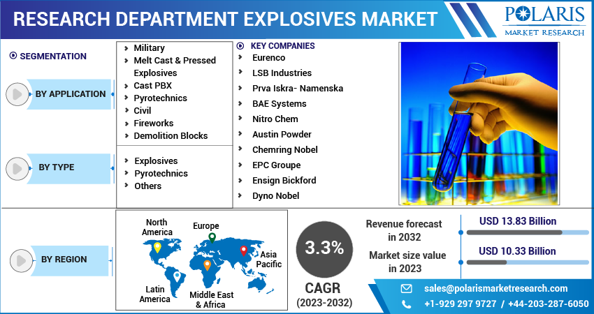 Global Research Department Explosives Market Size, Share & Growth ...