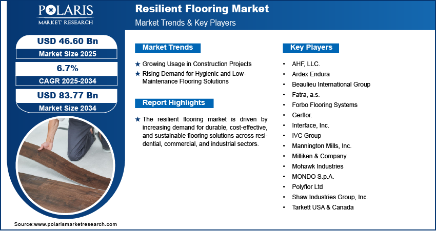 Resilient Flooring Market Outlook and Forecast To 2025–2034