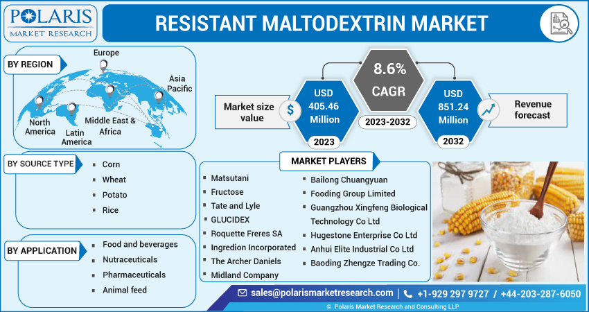 Resistant Maltodextrin Market Size & Share Global Analysis Report, 2023 ...