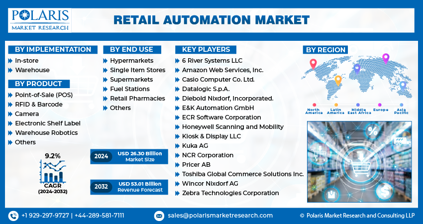 Retail Automation Market Size, Share & Global Forecast 2032
