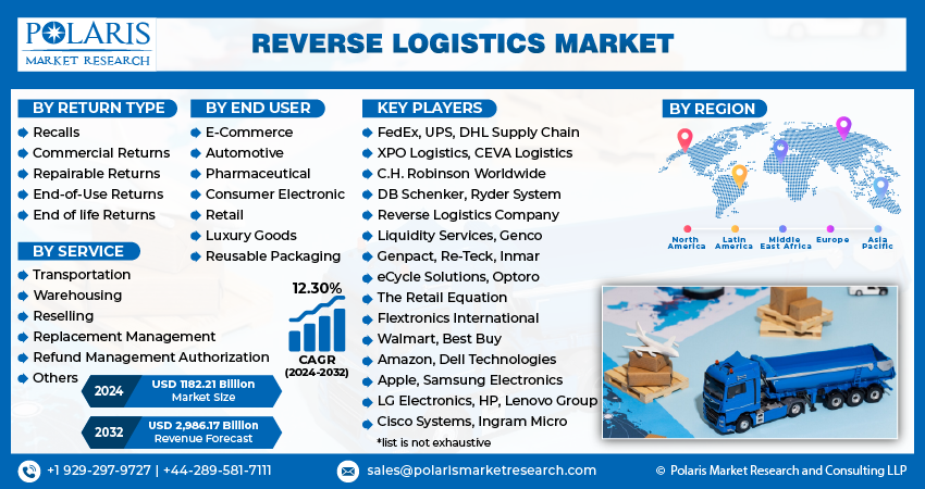 Reverse Logistics Market Shares, Size & Growth 2024-2032