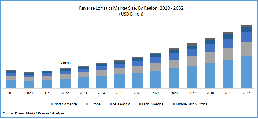 Reverse Logistics Market Size, Share | Industry Report, 2032