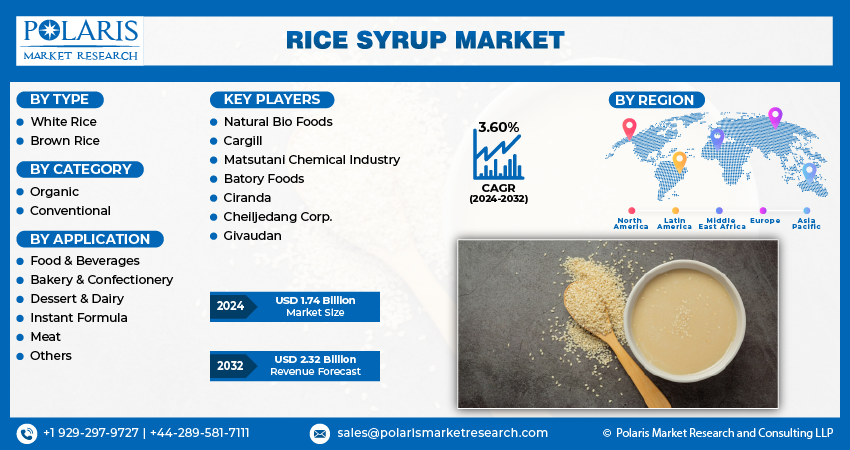 Global Rice Syrup Market Size, Share & Growth Analysis Report, 2024-2032