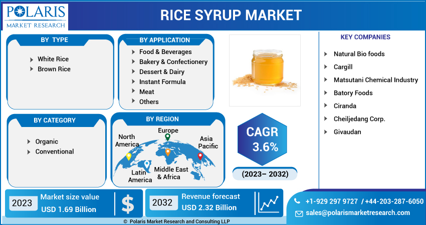 Global Rice Syrup Market Size, Share & Growth Analysis Report, 2024-2032