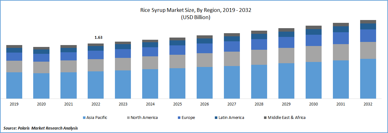 Rice Syrup Market Size, Share & Growth Analysis Report, 2024-2032