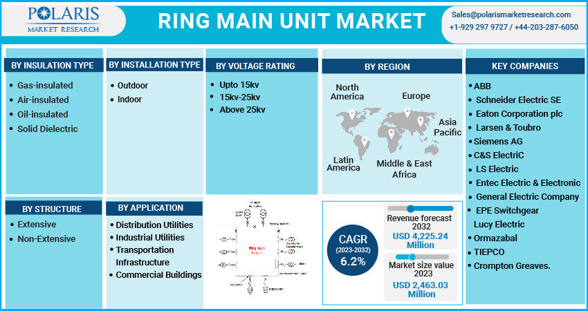 Ring Main Unit Market Size, Share Global Analysis Report, 2023-2032