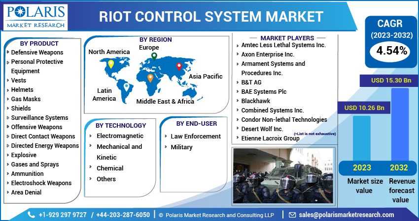 Global Riot Control System Market Size, Share Analysis Report, 2023-2032