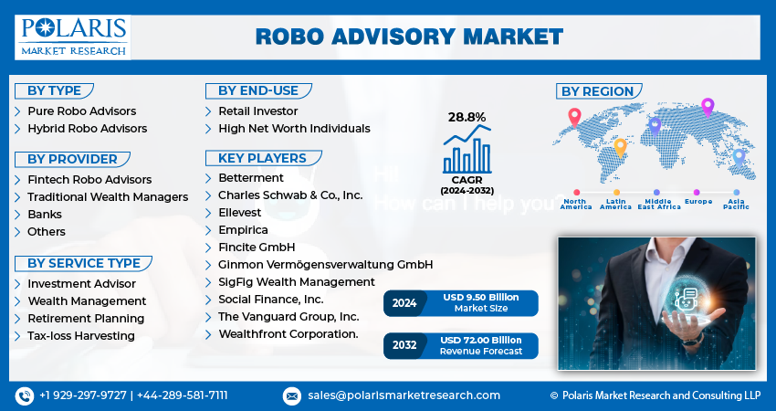 Robo Advisory Market Trends, Share, Growth & Forecast 2032