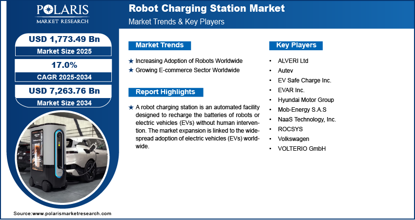 Robot Charging Station Market | Industry Report, 2034