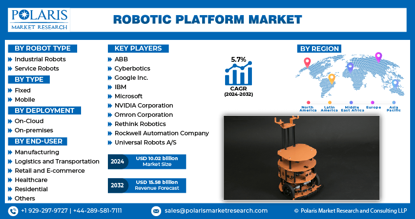 Robotic Platform Market Size, Share & Industry Report, 2032