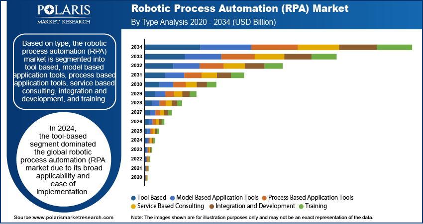 Robotic Process Automation (RPA) Market Growth Forecast to 2034
