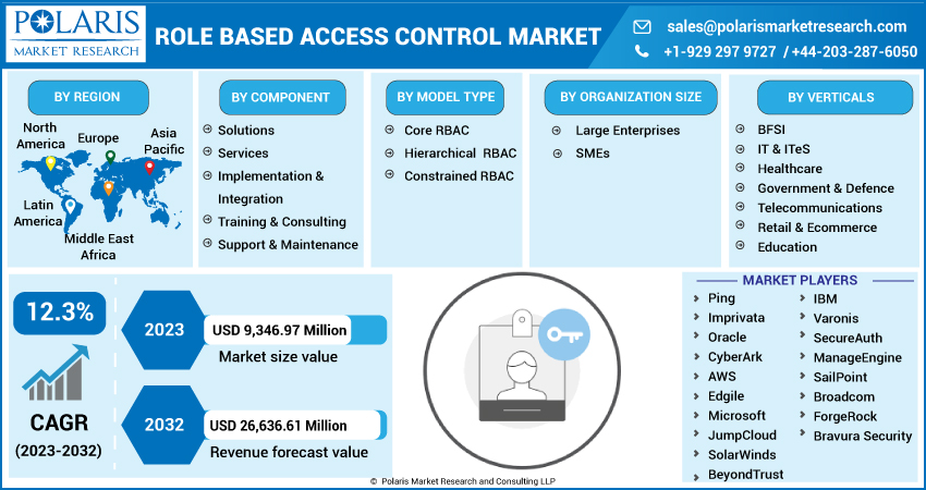 Role Based Access Control Market Size & Share Global Analysis Report ...
