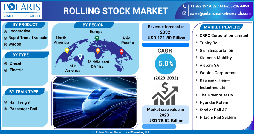 Global Rolling Stock Market Share & Growth Report, 2024-2032